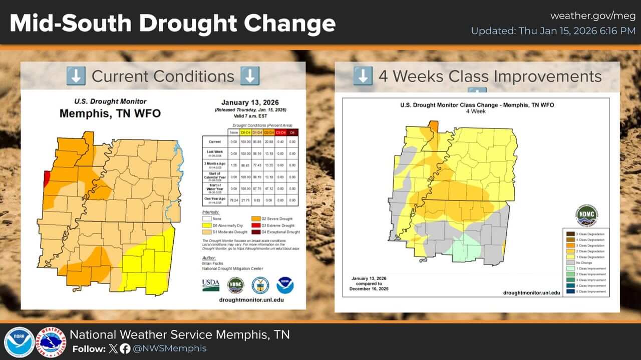 Extreme drought returns to parts of eastern Arkansas amid dry ...