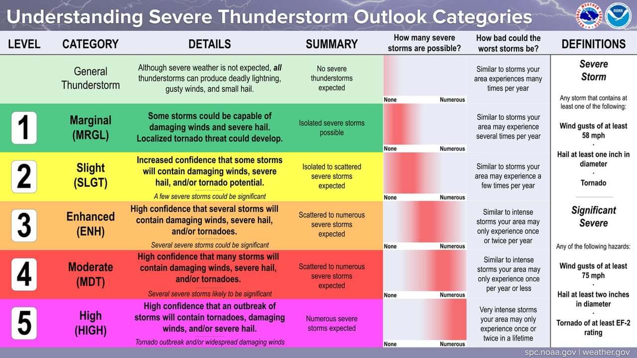 US National Weather Service Memphis Offers Severe Weather Outlook Guide ...